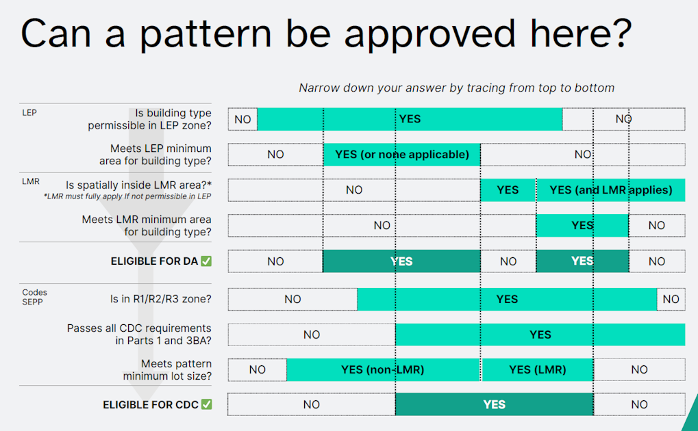NSW Pattern Book & CDC