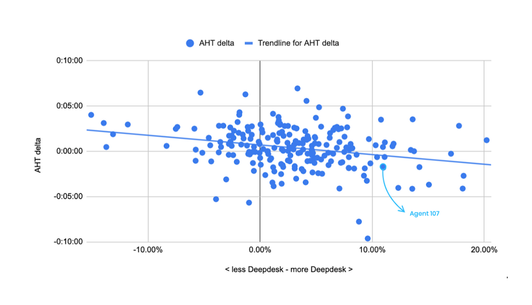 How We Proved Deepdesk Saves 15% in Costs (and How Hard That Was)