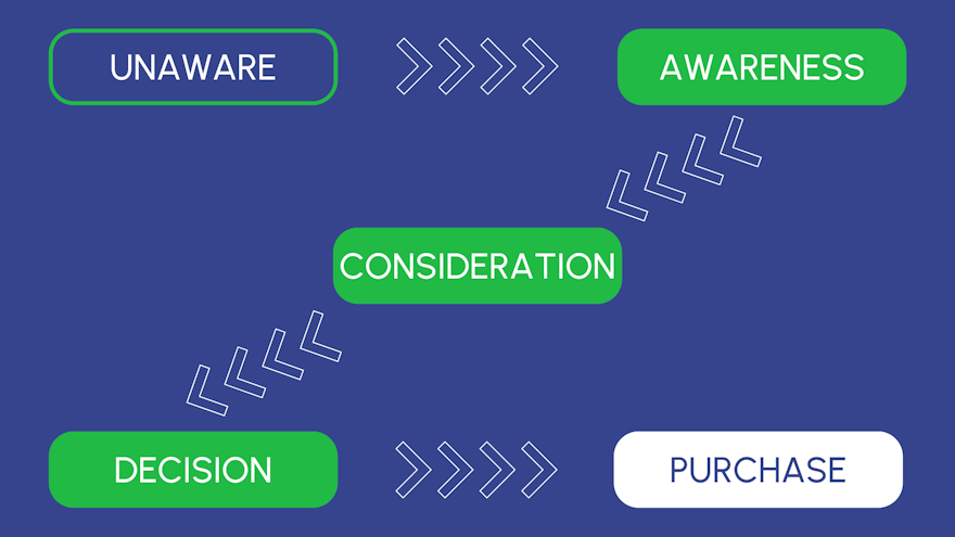 Customer Journey 101: Best Practices to Streamline Your Insurance Processes