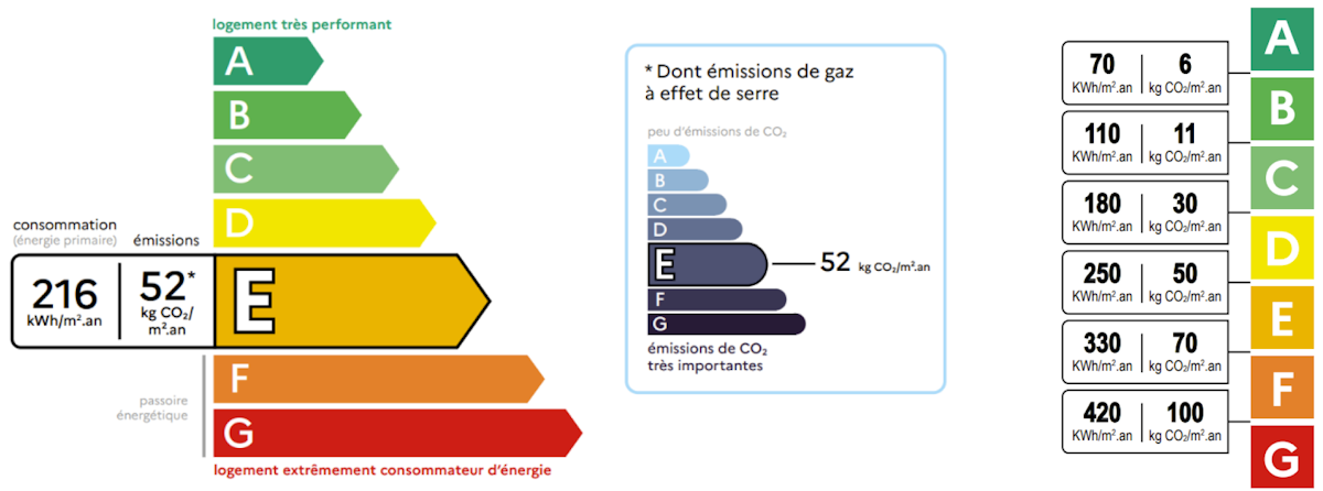 DPE GES : définition, différences, objectifs