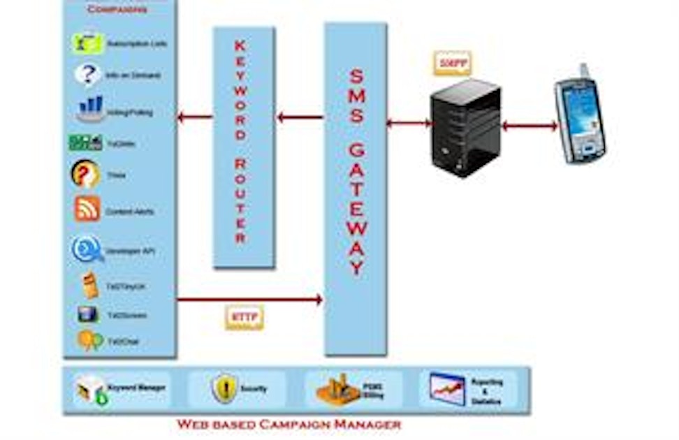 11 Powerful Text Message Marketing Platforms For Small Business