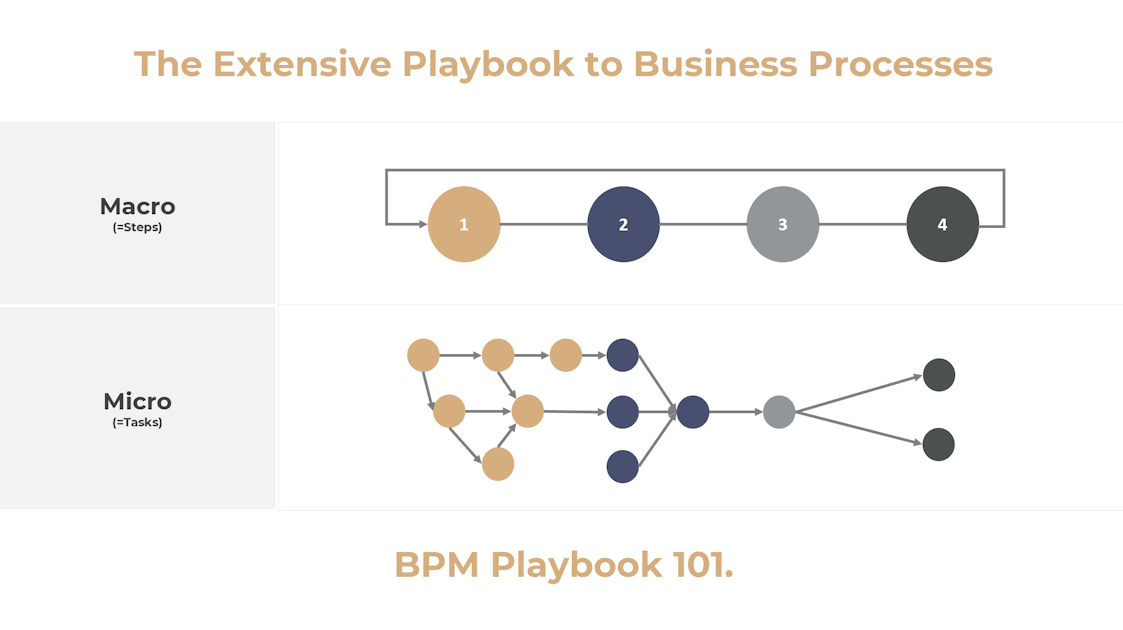 The extensive Playbook to Business Processes