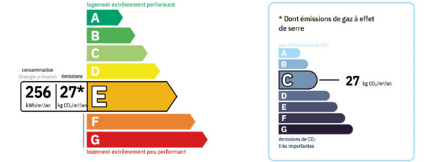Classe énergétique maison : 7 classes, calcul, utilité, DPE